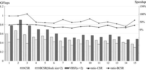 the spmv performance of 15 test matrices on ft2000 left ordinate and