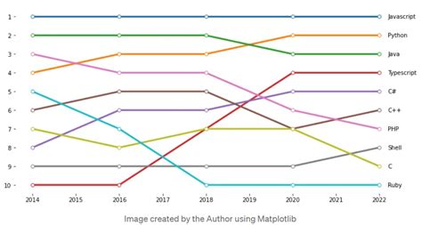 Membuat Bump Chart Dengan Python Ilmu Pengetahuan And Teknologi