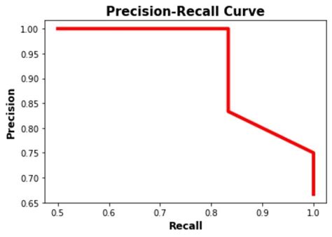 Evaluating Object Detection Models Using Mean Average Precision Kdnuggets