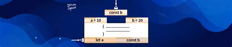 What Is Hoisting In JavaScript Scaler Topics