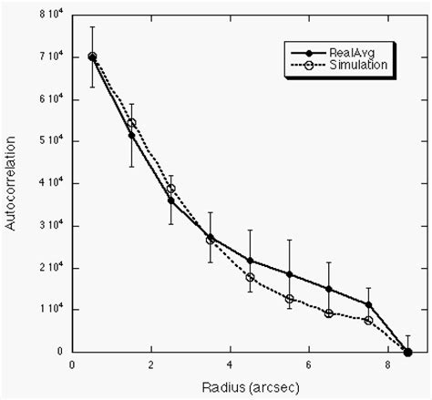 Autocorrelation Functions Of The Real And Simulated Rm Distributions
