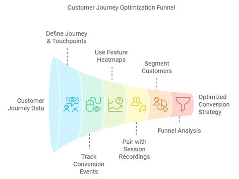 Conversion Funnel Analysis Boost Your Business Success Digital