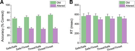 Performance During The Retrieval Phase A Accuracy For Old And Altered