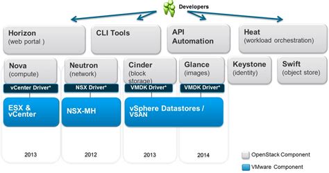 Vmware Integrated Openstack Vio Aims To Provide Simplified