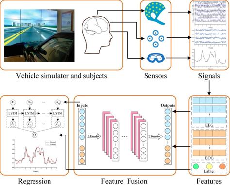 Fatigue Driving Detection Method Based On Time Space Frequency Features Of Multimodal Signals