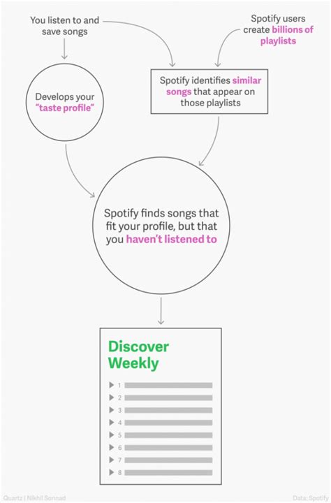 Spotify Song Recommendation Systems PyImageSearch