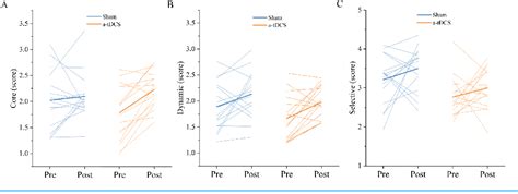 Figure 7 From Anodal Transcranial Direct Current Stimulation Enhances Response Inhibition And