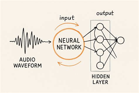 Machine Learning For Speech Recognition Explained Blog