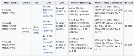 list of mediatek systems on chips 代码改变世界ctw的博客 csdn博客