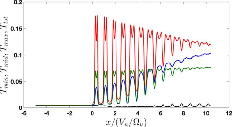 Three Eigenvalues Of The Temperature Tensor And The Total Temperature