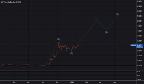 ripple charts and quotes — tradingview — india