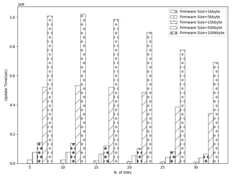 Firmware Update Using Multiple Gateways In Lorawan Networks