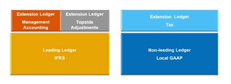 Sap S 4hana Extension Ledger Use Cases Sap Community