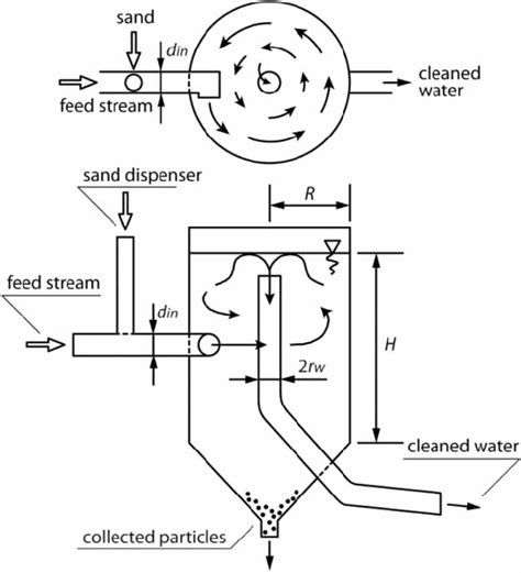 Schematic Of The Laboratory Separator Download Scientific Diagram