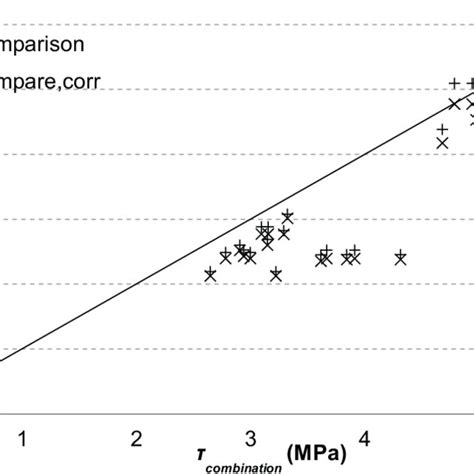 Results For The Verification Of The Hypothesis Of Superposition With τ
