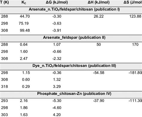 Thermodynamic Parameters For Adsorption Of Target Pollutants Onto The