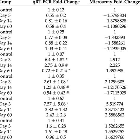 Validation Of Microarray Results In The Dg Area By Qrt Pcr Download Scientific Diagram
