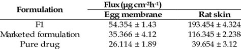 Flux Of Tazarotene From Sln Based Gel Formulation Download Scientific
