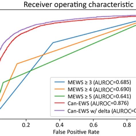 Receiver Operating Characteristics Curve For Predicting Clinical
