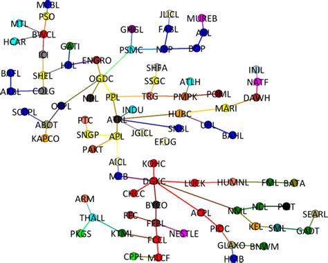 MST Map After The 2008 Election Of The 82 Stocks In KSE 100 Download Scientific Diagram