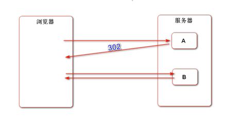 请求转发与重定向的区别 Princezaza 博客园