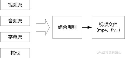 Ffmpeg音频视频转换 实时互动网