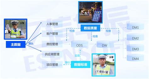 主数据与数据标准的关系，这是我见过最形象的解释主数据、元数据与数据标准的关系 Csdn博客