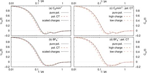 Velocity Velocity Autocorrelation Functions For A C 2 Mim B Bf −