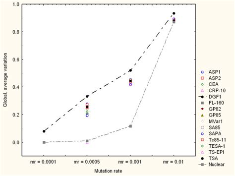 Variation Model Based On Multiple Point Mutations Summary Of Global