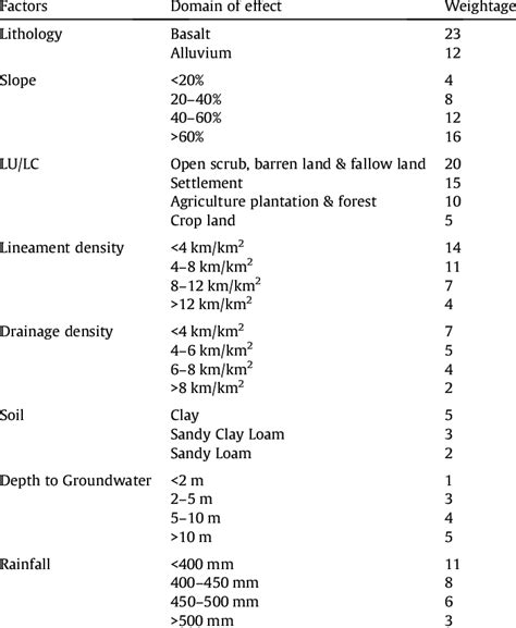 Vulnerability Index Weightage For Different Factors Download Scientific Diagram