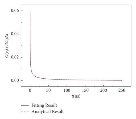 Comparison Of The Fitting Results By The Pronys Approximation With The Download Scientific