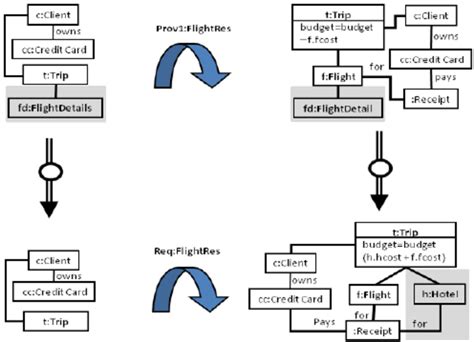 Requester And Provider Rule Download Scientific Diagram
