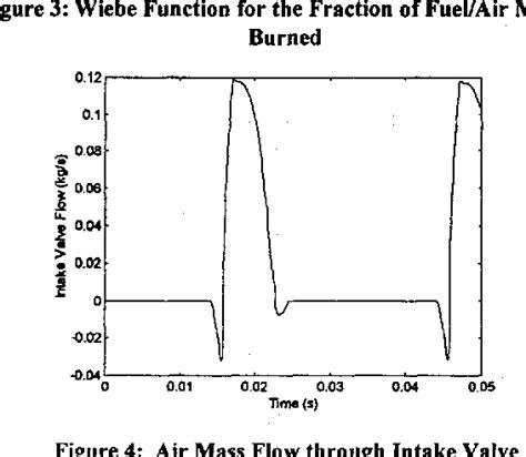 Figure 2 From Modeling And Simulation Of A Hybrid Electric Vehicle Drivetrain Semantic Scholar