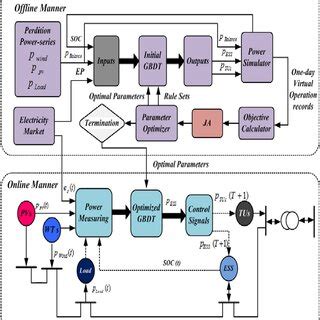 Energy Supervision And Control Download Scientific Diagram
