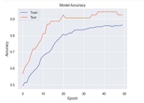 Solved Interpret And Explain The Result Of This Training And