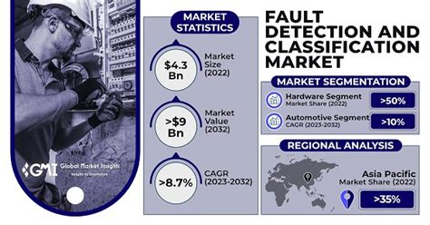 fault detection and classification market size report 2032