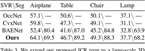 Table 3 From Learning Shape Primitives Via Implicit Convexity Regularization Semantic Scholar