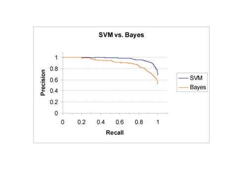Performance of SVM and naïve Bayes classifiers The performance of the Download Scientific