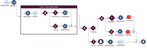 Integrate JD Edwards SAP With Oracle Integration Cloud Ndevr