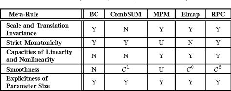 Unsupervised Ranking Of Multi Attribute Objects Based On Principal Curves