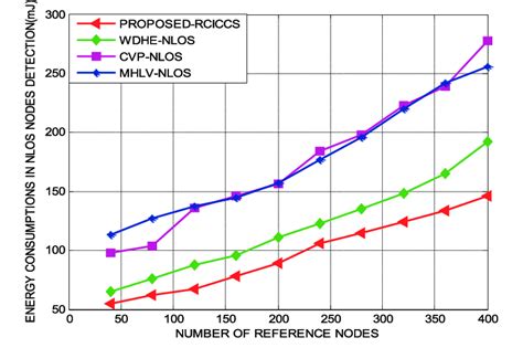 Rciccs Packet Latency In Emergency Message Transfer Under Reference