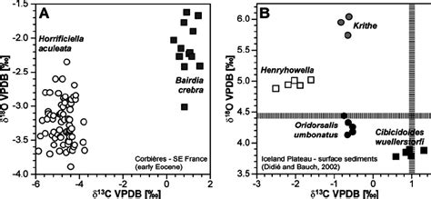 a δ 13 c δ 18 o cross plots of ostracodes from the lower eocene