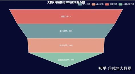 Python数分实战——天猫订单数据分析及可视化（含数据源） 知乎