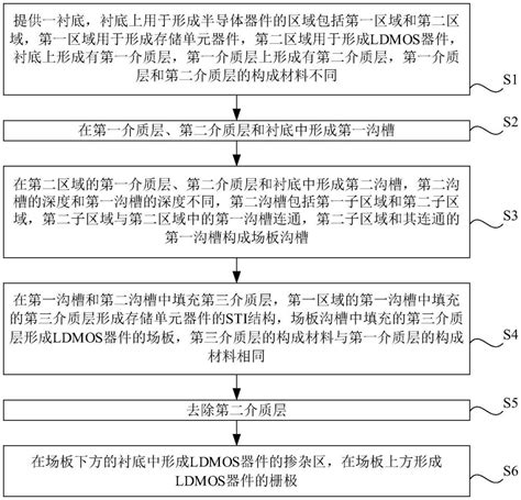 LDMOS器件的制作方法与流程