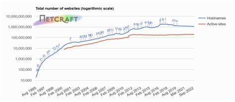 Website Statistics How Many Websites Are There