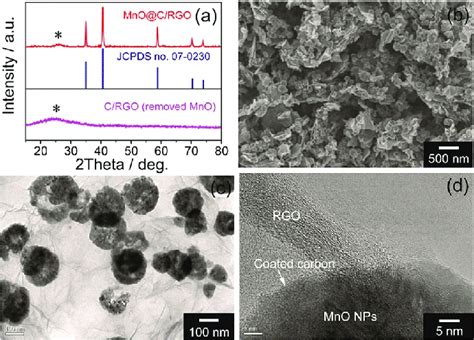 A Xrd Patterns Of Mnocrgo Andcrgo Removed Mno B Sem C Tem Download Scientific