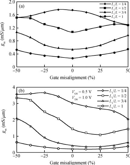 Transconductance G M As A Function Of Gate Misalignment Download