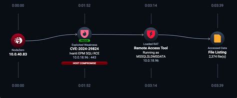 Cve 2024 29824 Deep Dive Ivanti Epm Sql Injection Remote Code