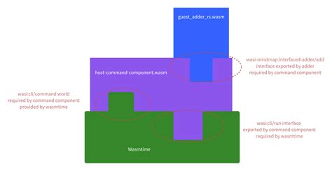 A Complete Guide To Wasip2 For Rust And Python Programmers Ideas Reifying
