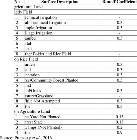Calculation Of Weighted Runoff Coefficient Download Scientific Diagram